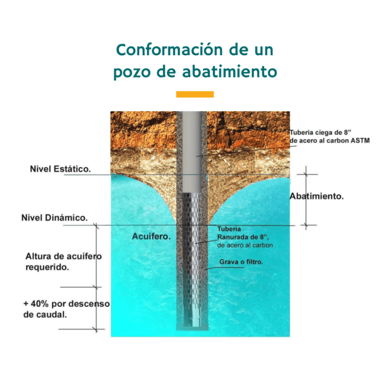Nivel freático y su abatimiento: Control del agua subterránea